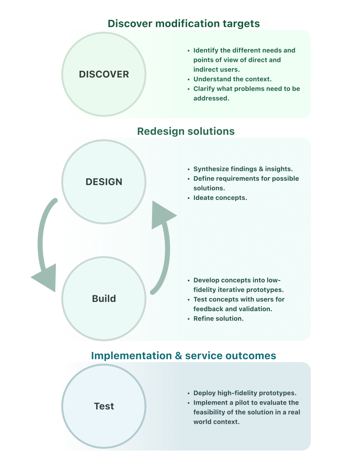 What is the Discover, Design/Build, Test (DDBT) Framework? – The UW ...